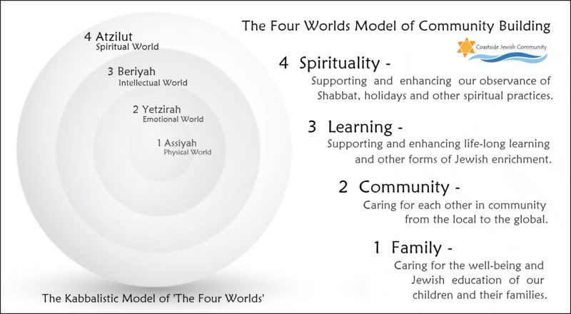 Four Worlds Chavurot : Coastside Jewish Community